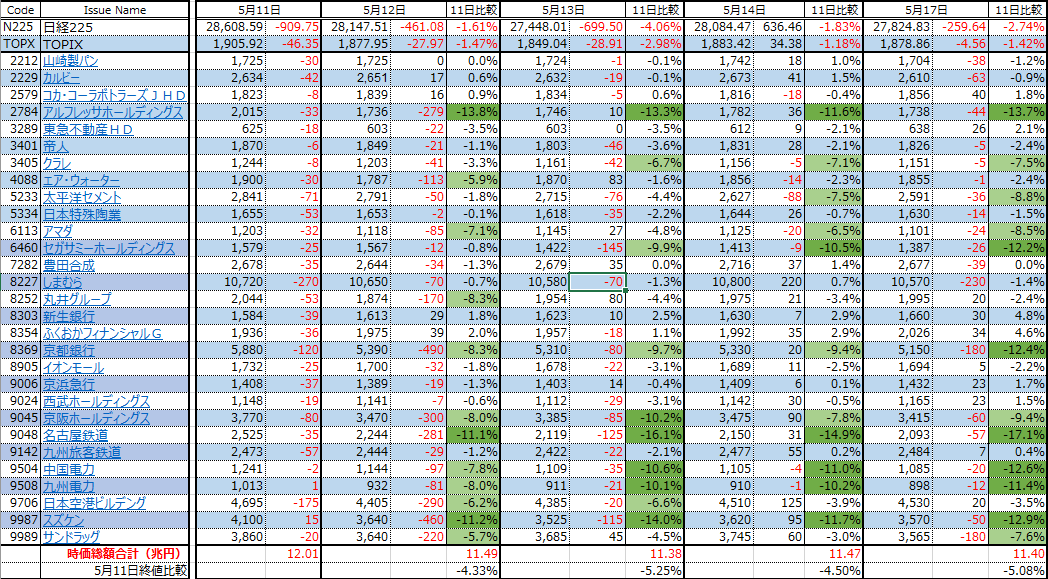 MSCI Japan Index 29銘柄除外（リバランス）詳細 | ヒートマップで分かるJ-REITの投資口価格トレンド