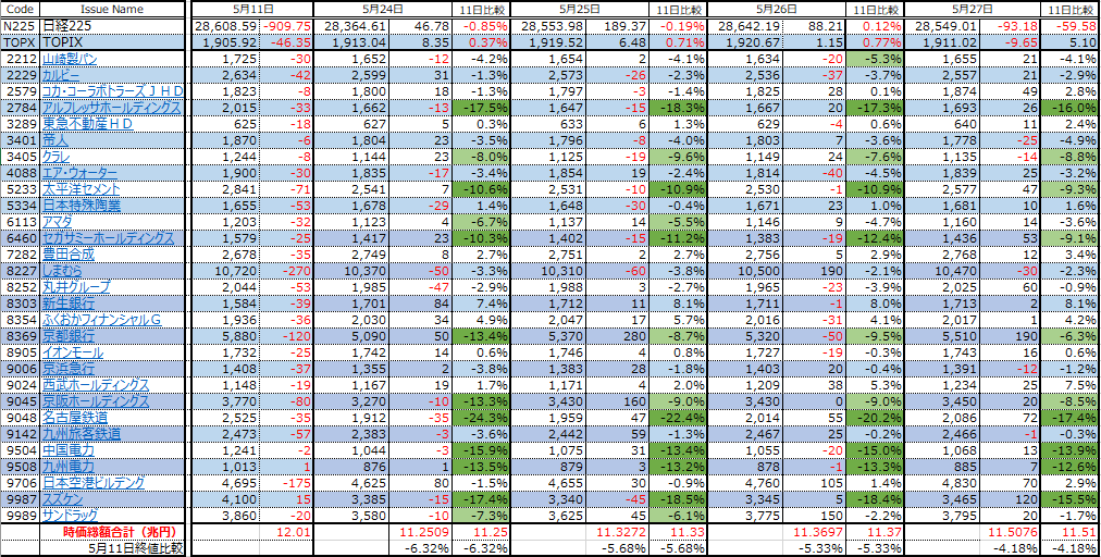 MSCI Japan Index 29銘柄除外（リバランス）詳細 | ヒートマップで分かるJ-REITの投資口価格トレンド