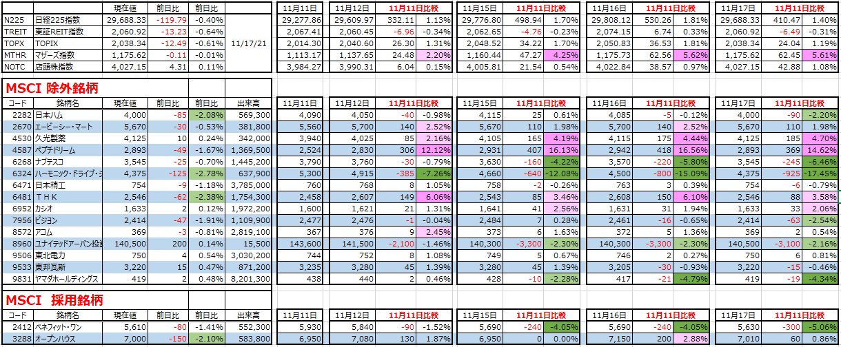MSCI Japan Index 21年11月リバランス詳細 | ヒートマップで分かるJ-REITの投資口価格トレンド