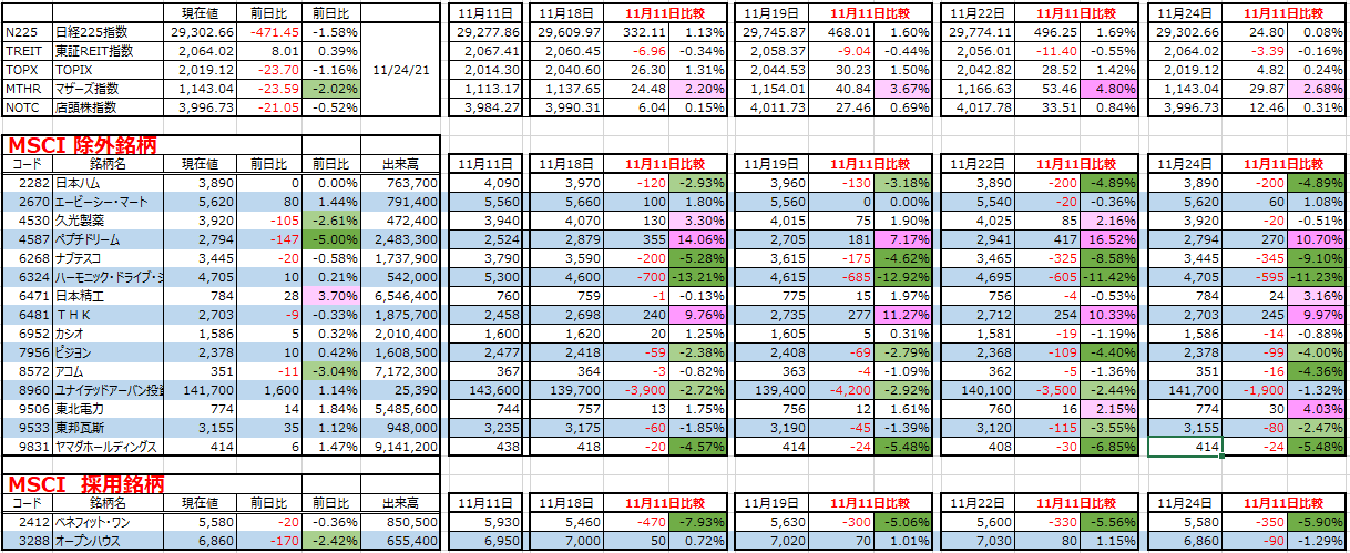 MSCI Japan Index 21年11月リバランス詳細 | ヒートマップで分かるJ-REITの投資口価格トレンド