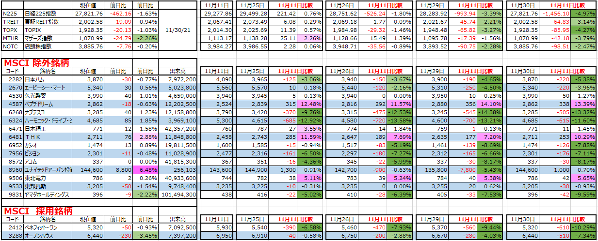 MSCI Japan Index 21年11月リバランス詳細 | ヒートマップで分かるJ-REITの投資口価格トレンド