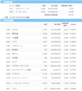 MSCI Japan Index 21年11月リバランス詳細 | ヒートマップで分かるJ-REITの投資口価格トレンド