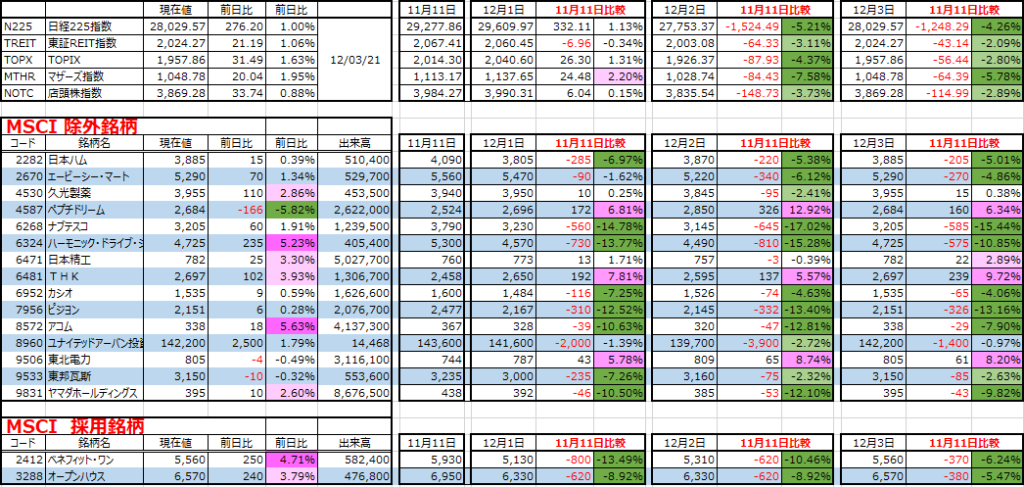 MSCI Japan Index 21年11月リバランス詳細 | ヒートマップで分かるJ-REITの投資口価格トレンド