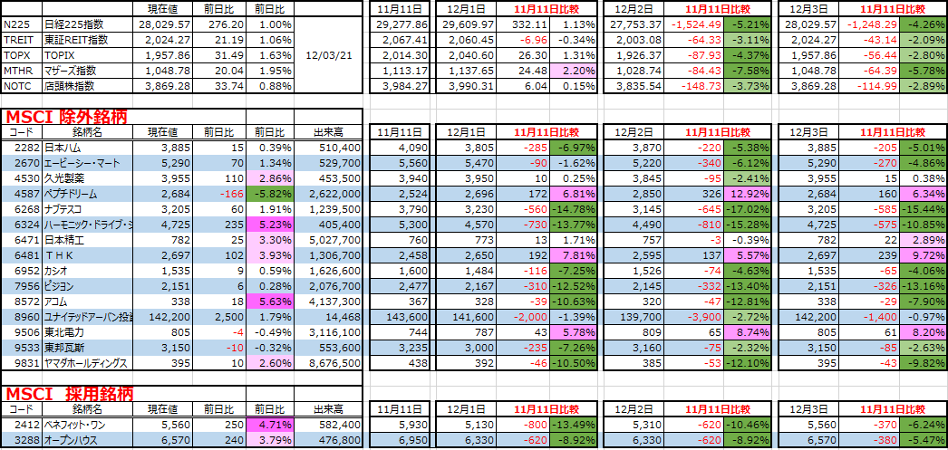 MSCI Japan Index 21年11月リバランス詳細 | ヒートマップで分かるJ-REITの投資口価格トレンド