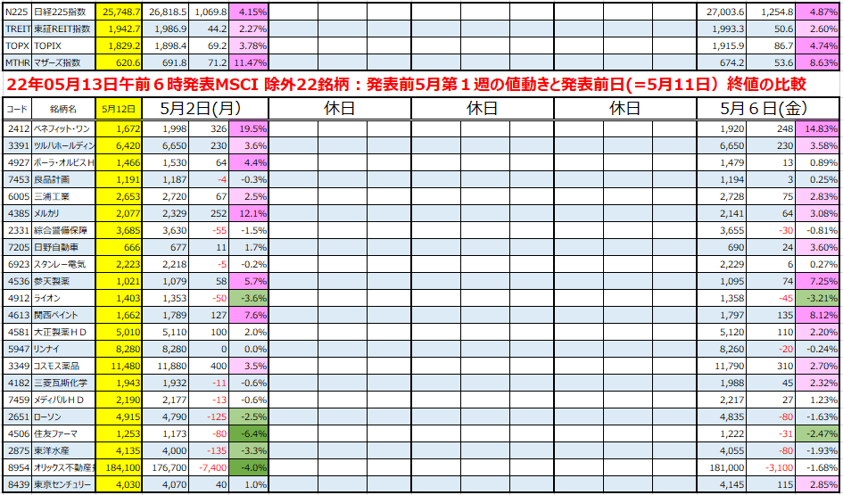 MSCI Japan Index 22年05月リバランス詳細 | ヒートマップで分かるJ-REITの投資口価格トレンド