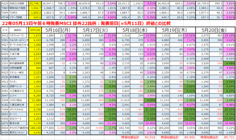 MSCI Japan Index 22年05月リバランス詳細 | ヒートマップで分かるJ-REITの投資口価格トレンド