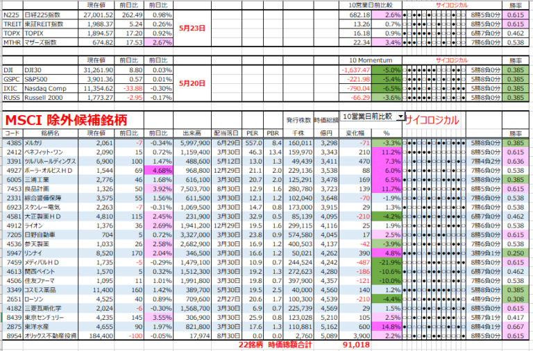 MSCI Japan Index 22年05月リバランス詳細 | ヒートマップで分かるJ-REITの投資口価格トレンド