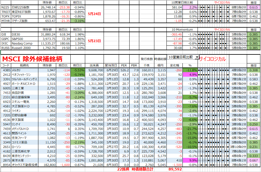 MSCI Japan Index 22年05月リバランス詳細 | ヒートマップで分かるJ-REITの投資口価格トレンド