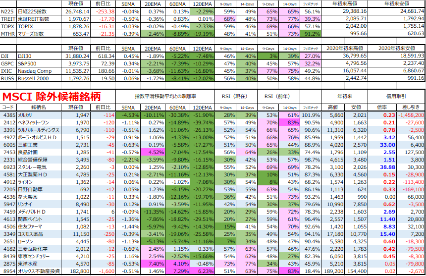 MSCI Japan Index 22年05月リバランス詳細 | ヒートマップで分かるJ-REITの投資口価格トレンド