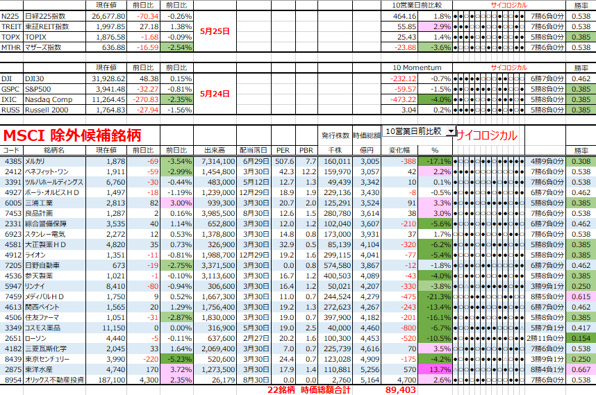 MSCI Japan Index 22年05月リバランス詳細 | ヒートマップで分かるJ-REITの投資口価格トレンド