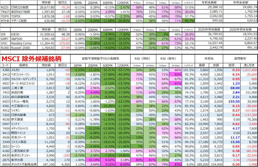 MSCI Japan Index 22年05月リバランス詳細 | ヒートマップで分かるJ-REITの投資口価格トレンド