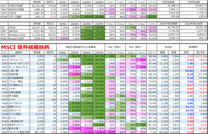 MSCI Japan Index 22年05月リバランス詳細 | ヒートマップで分かるJ-REITの投資口価格トレンド
