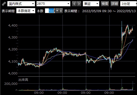MSCI Japan Index 22年05月リバランス詳細 | ヒートマップで分かるJ-REITの投資口価格トレンド