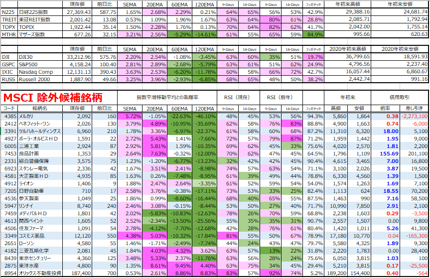 MSCI Japan Index 22年05月リバランス詳細 | ヒートマップで分かるJ-REITの投資口価格トレンド