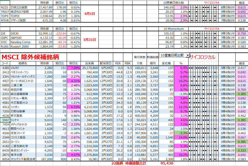 MSCI Japan Index 22年05月リバランス詳細 | ヒートマップで分かるJ-REITの投資口価格トレンド